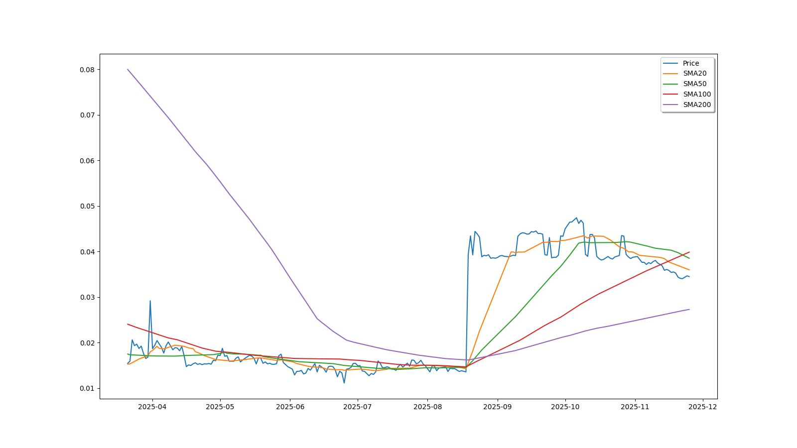 OAX Simple Moving Averages
