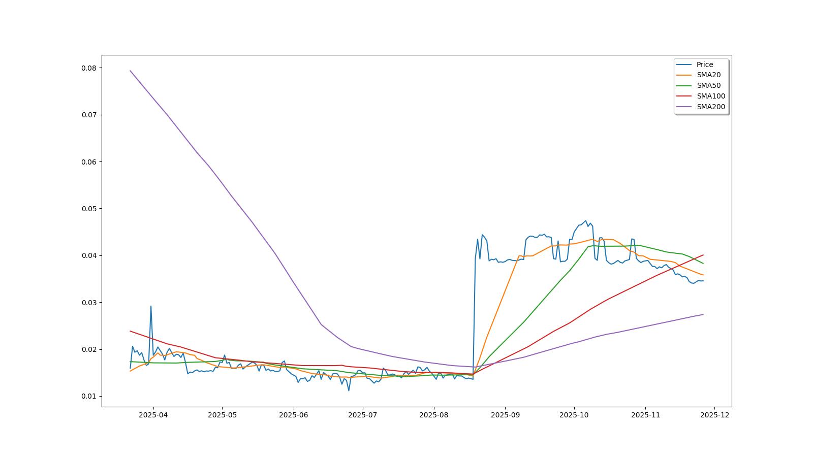 OAX Simple Moving Averages