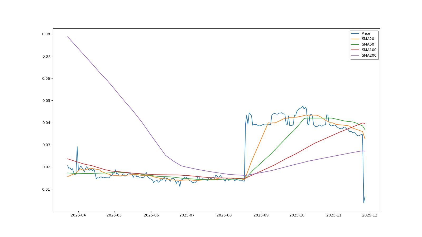 OAX Simple Moving Averages