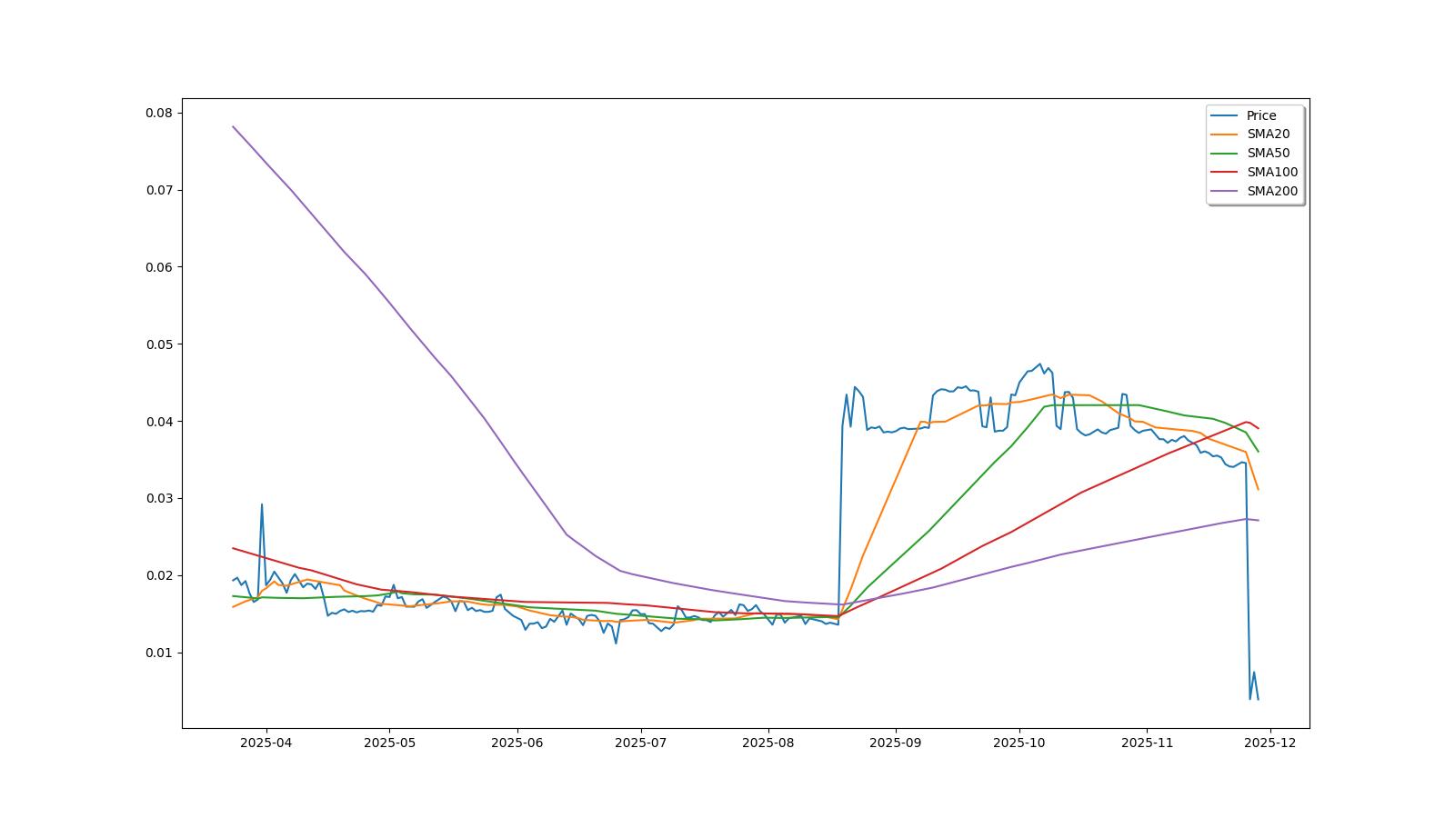 OAX Simple Moving Averages