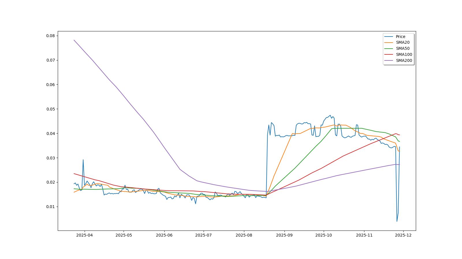 OAX Simple Moving Averages