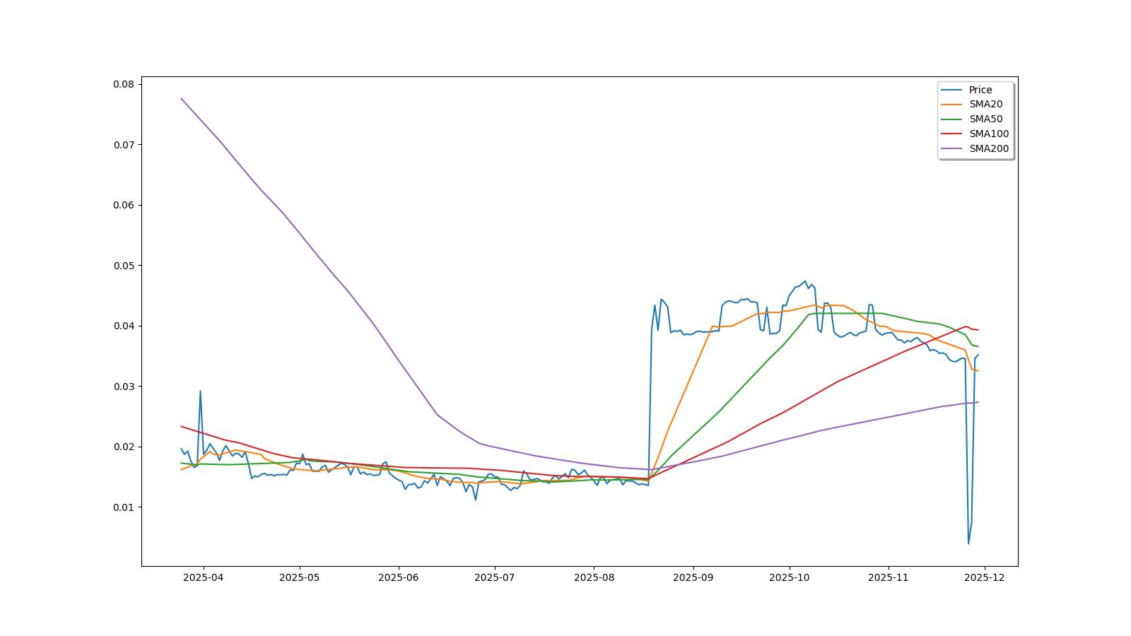 OAX Simple Moving Averages