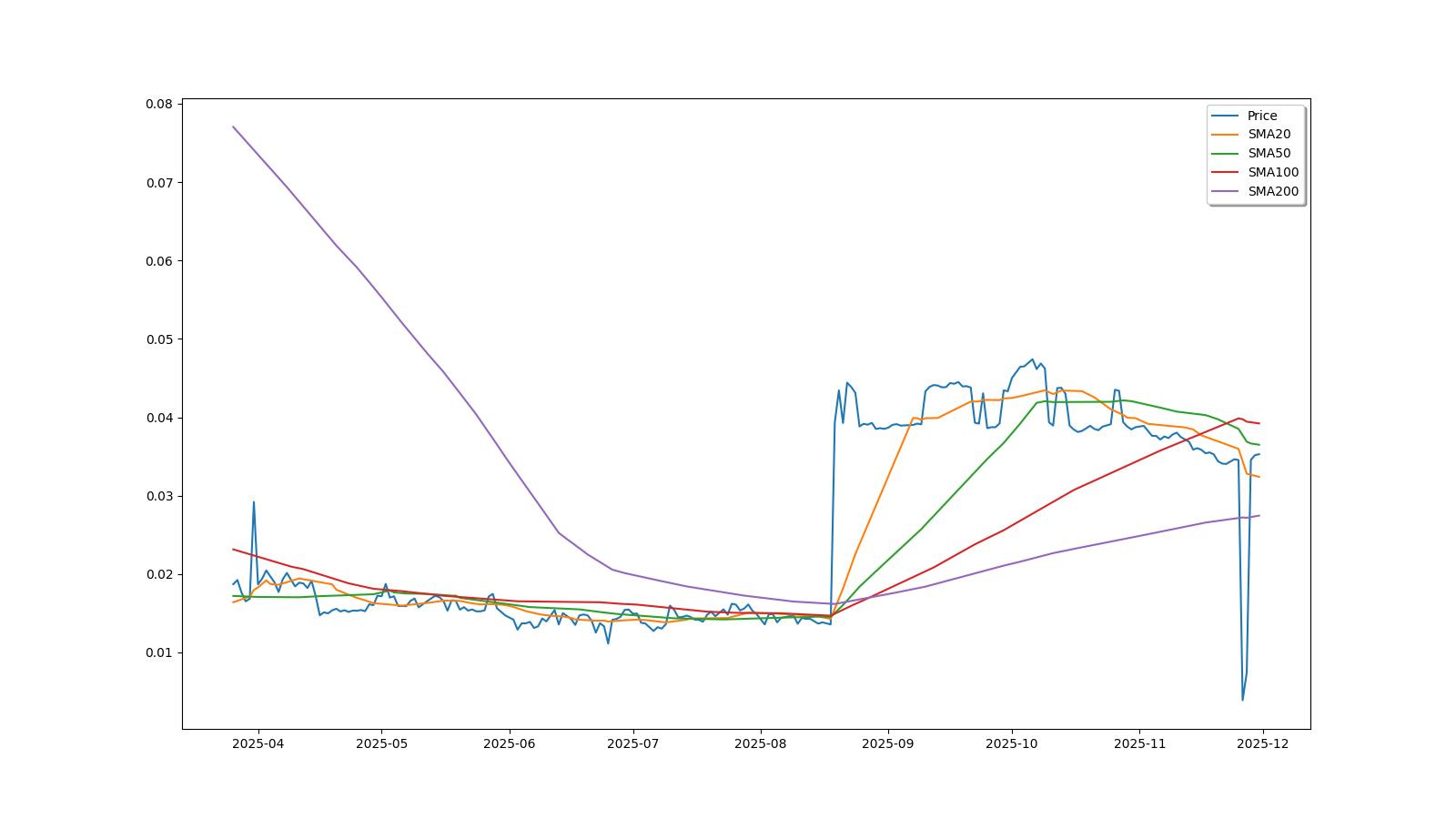 OAX Simple Moving Averages