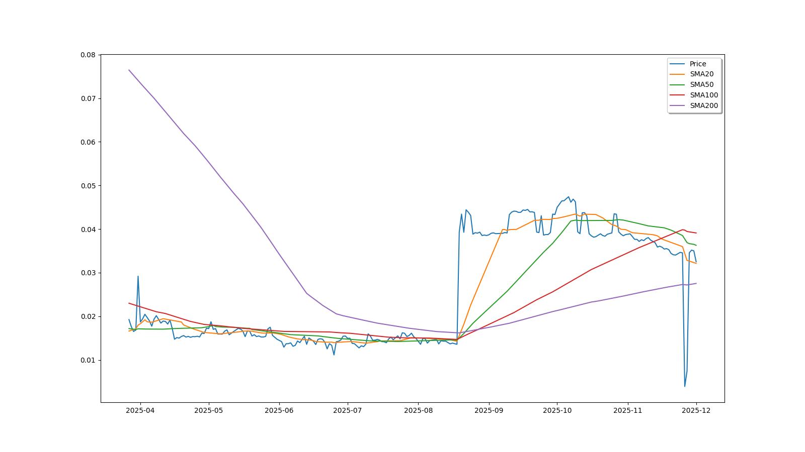 OAX Simple Moving Averages