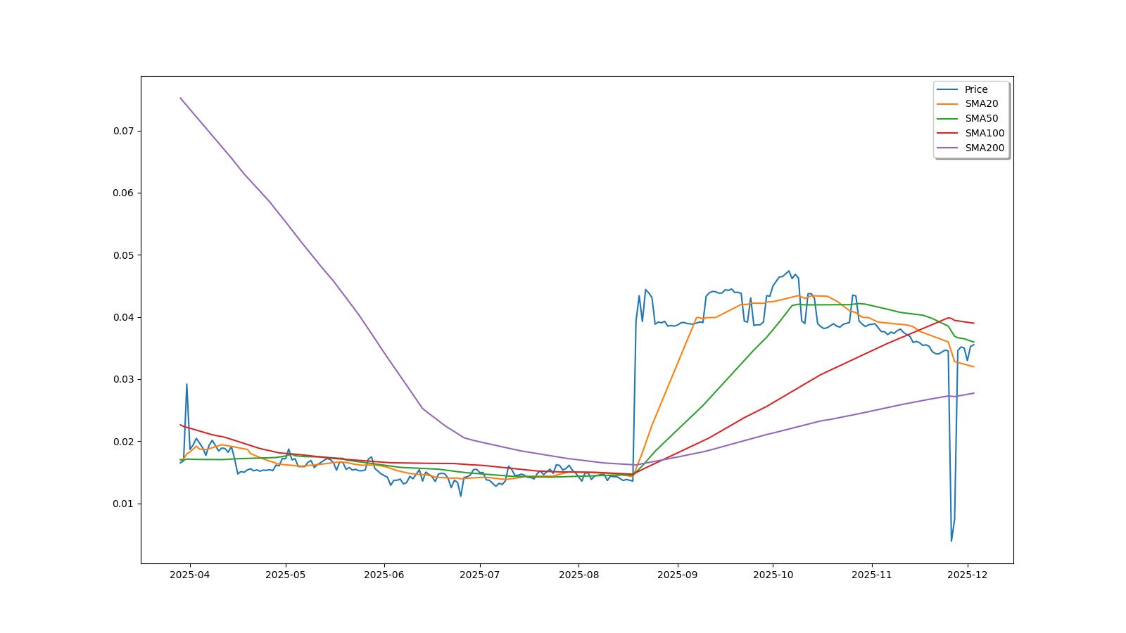 OAX Simple Moving Averages