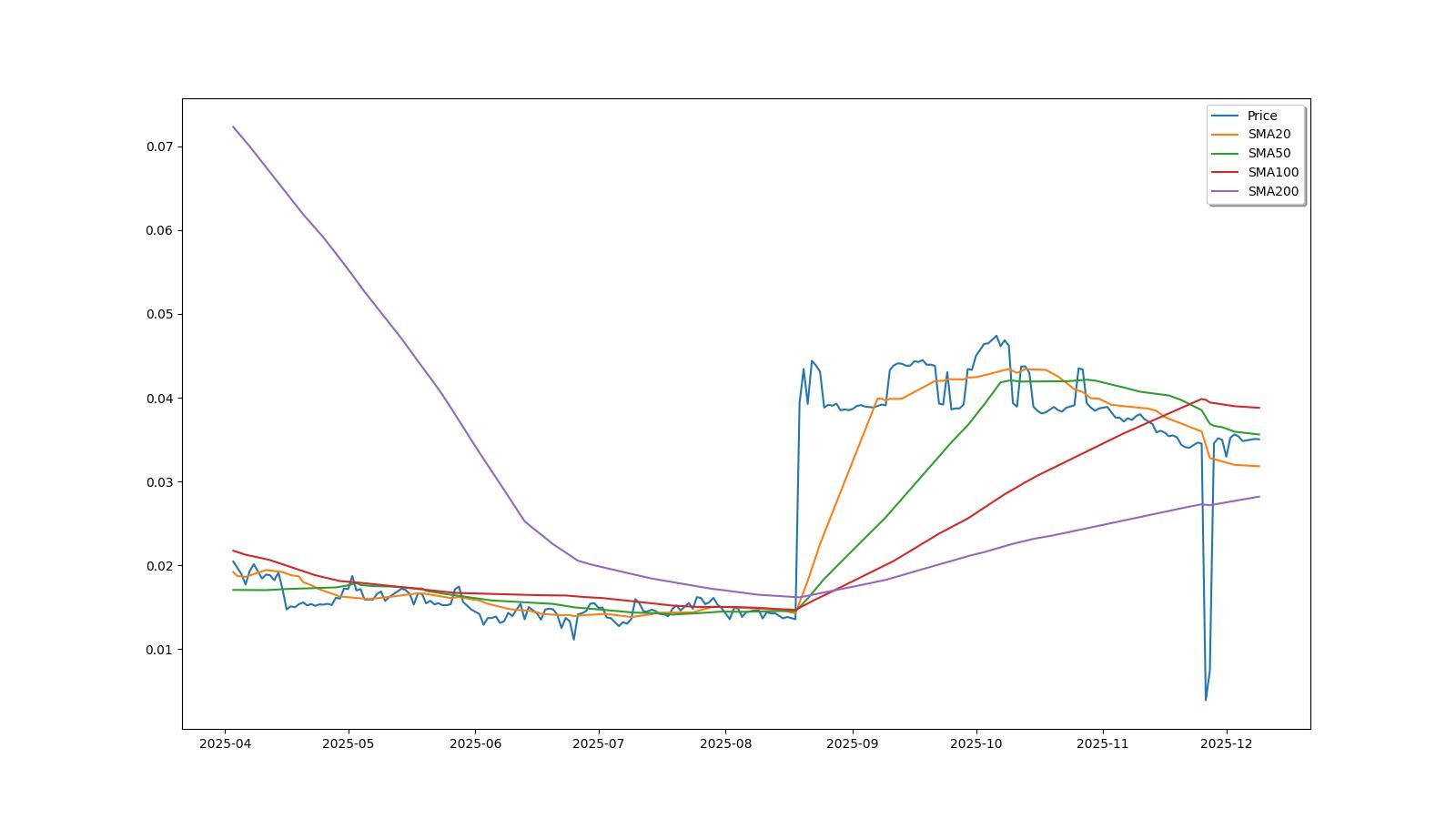 OAX Simple Moving Averages