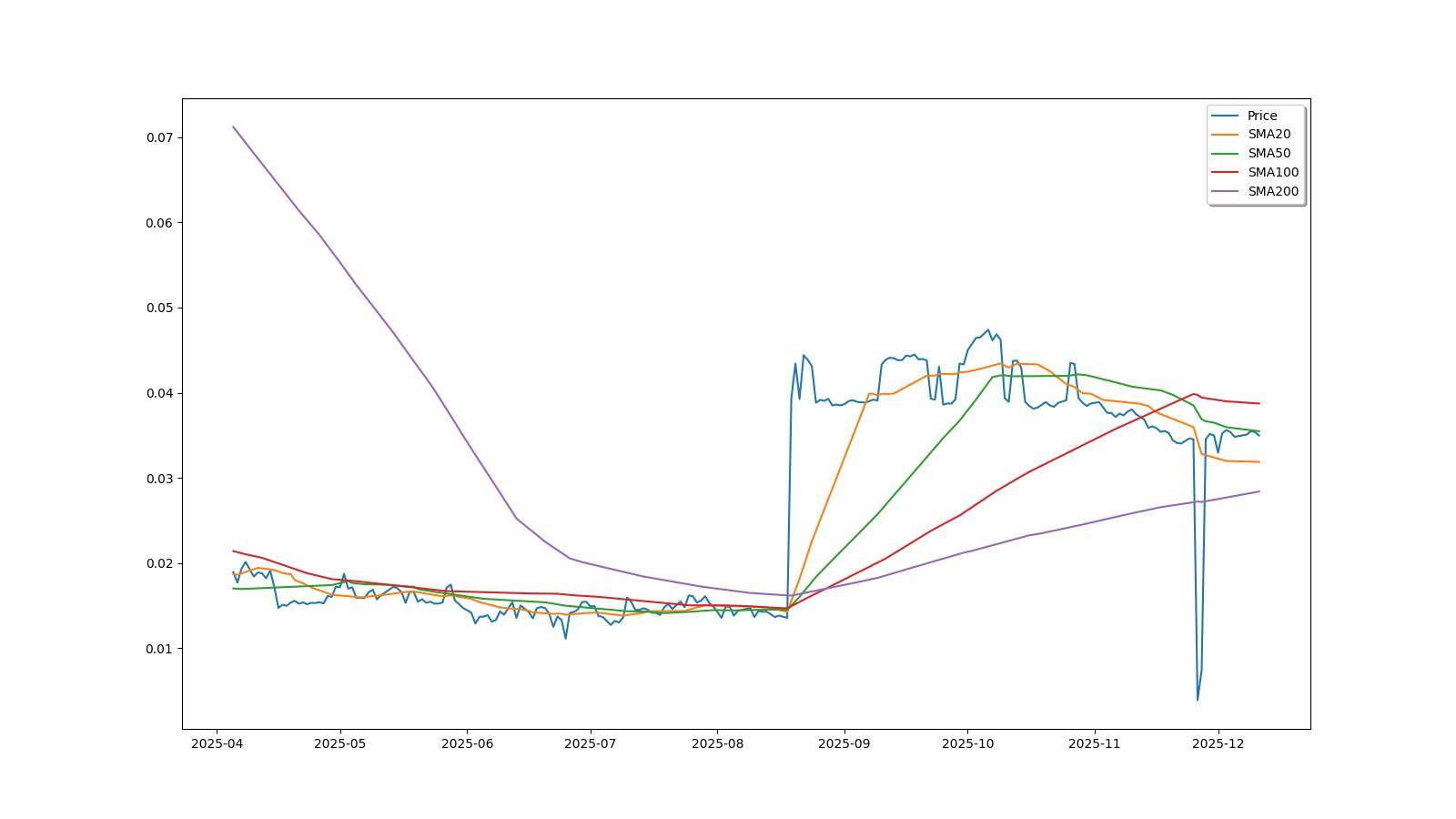 OAX Simple Moving Averages