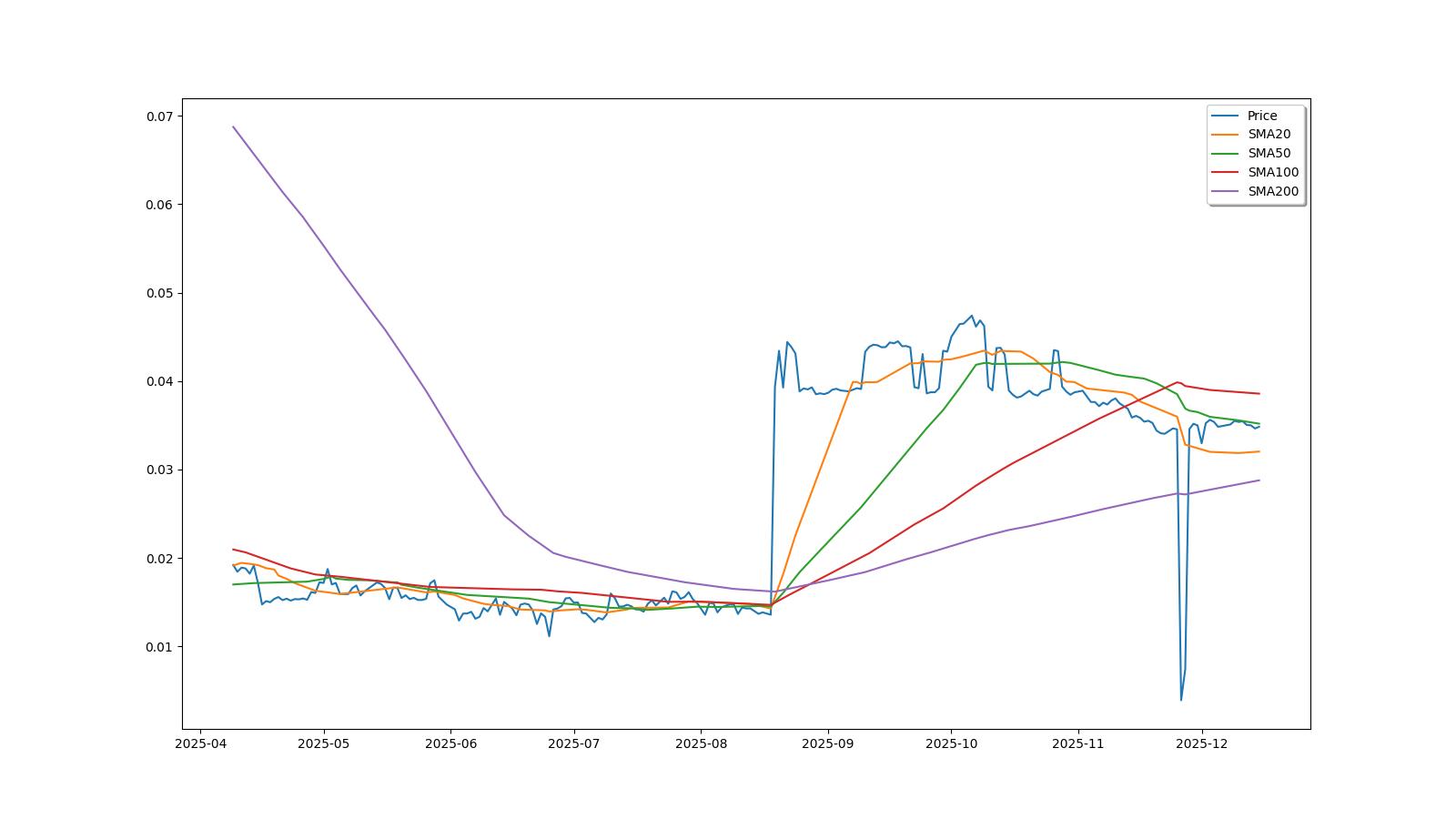 OAX Simple Moving Averages