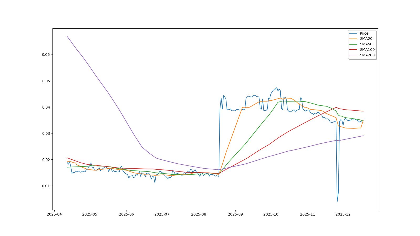 OAX Simple Moving Averages