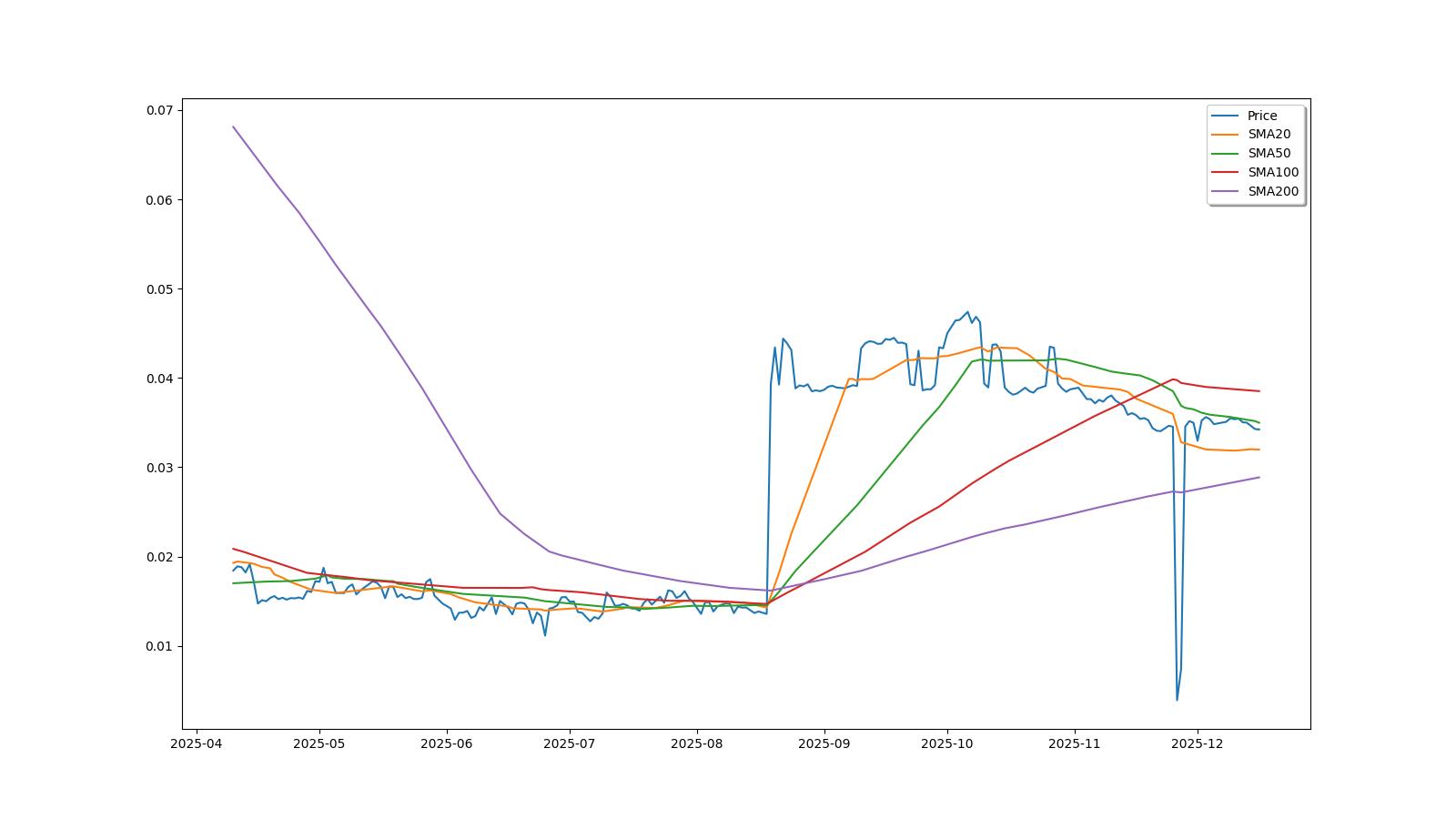 OAX Simple Moving Averages