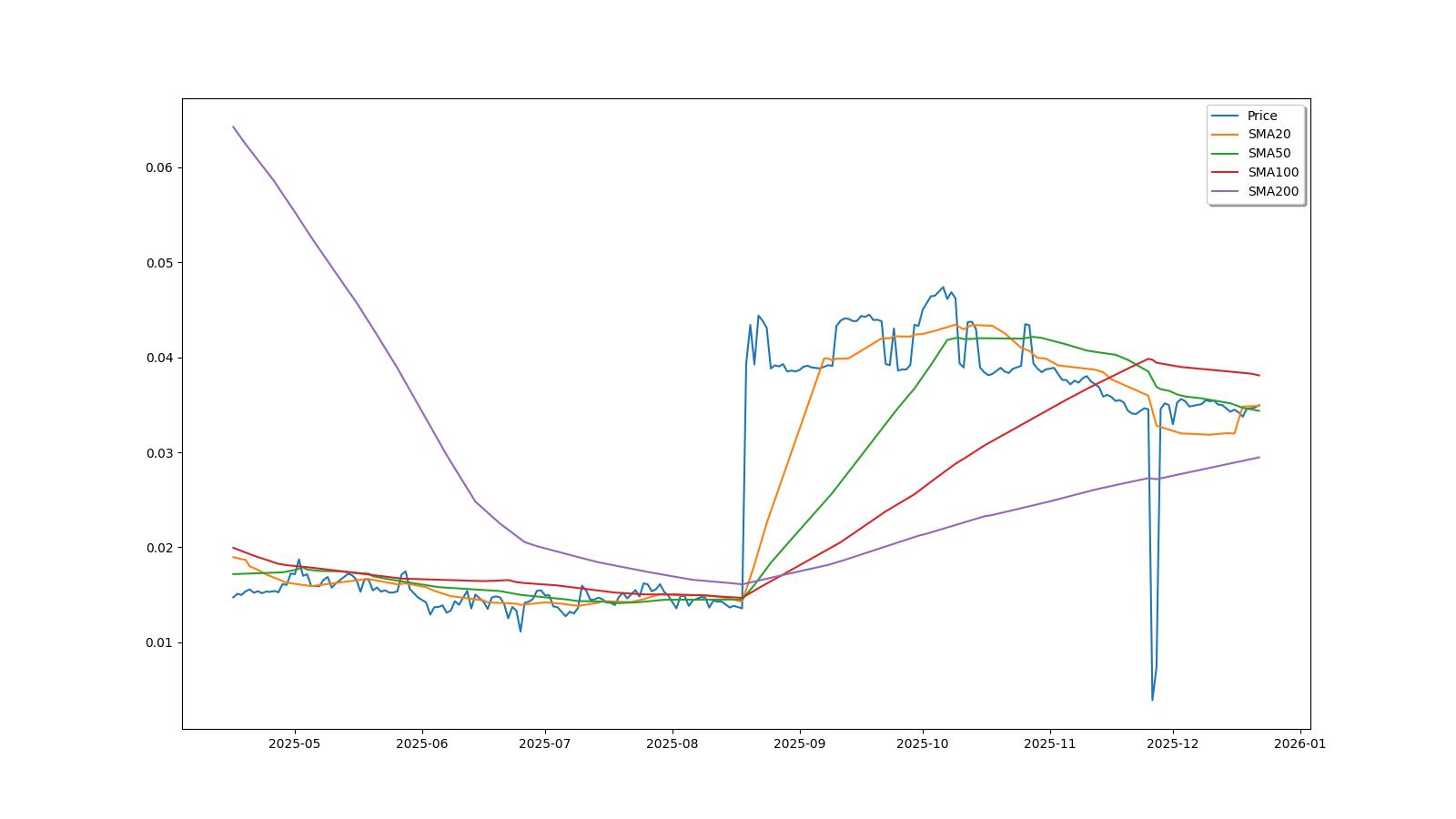 OAX Simple Moving Averages
