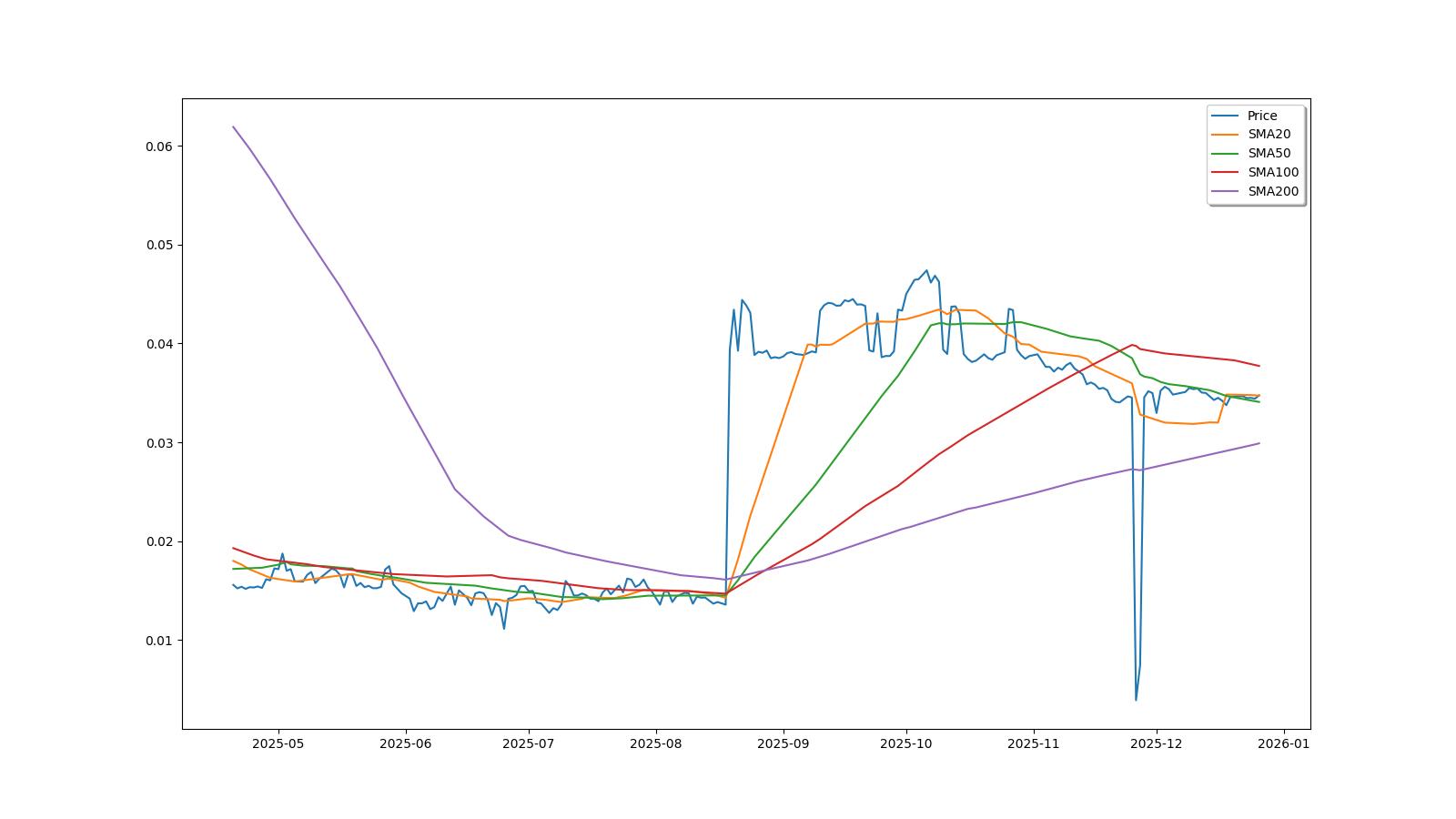 OAX Simple Moving Averages