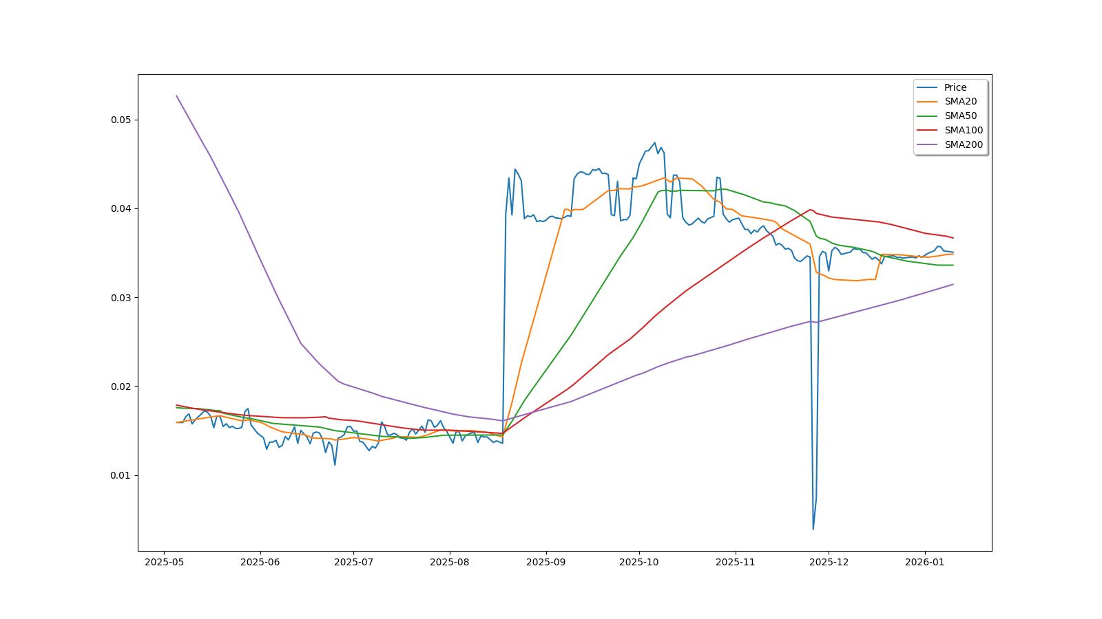 OAX Simple Moving Averages