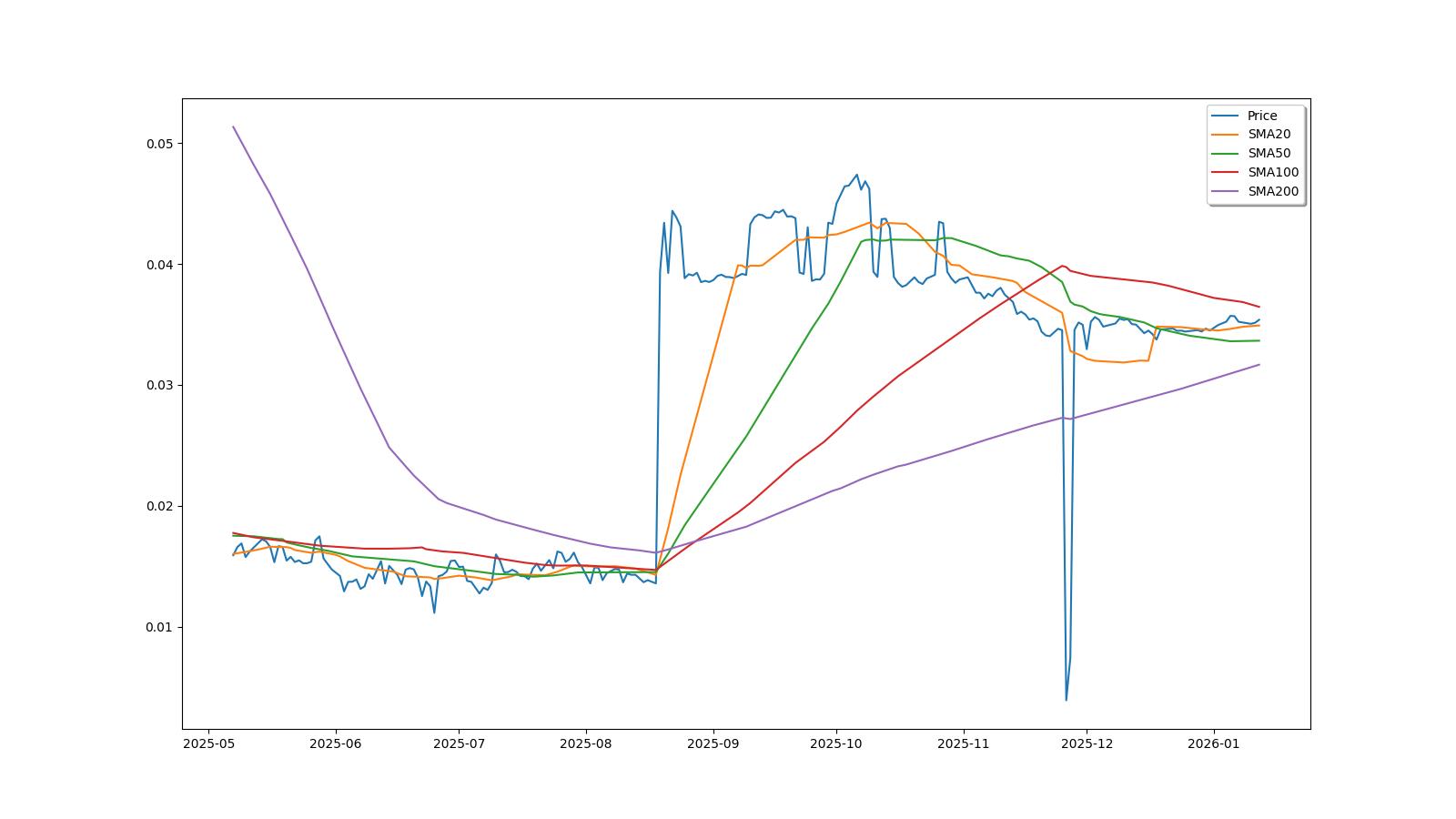 OAX Simple Moving Averages
