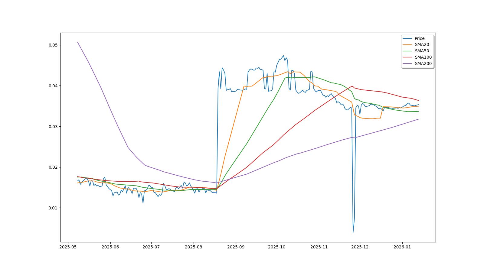 OAX Simple Moving Averages
