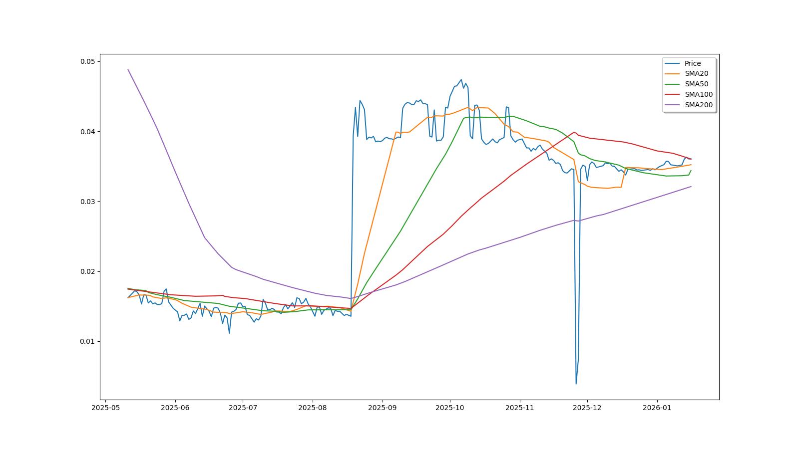 OAX Simple Moving Averages