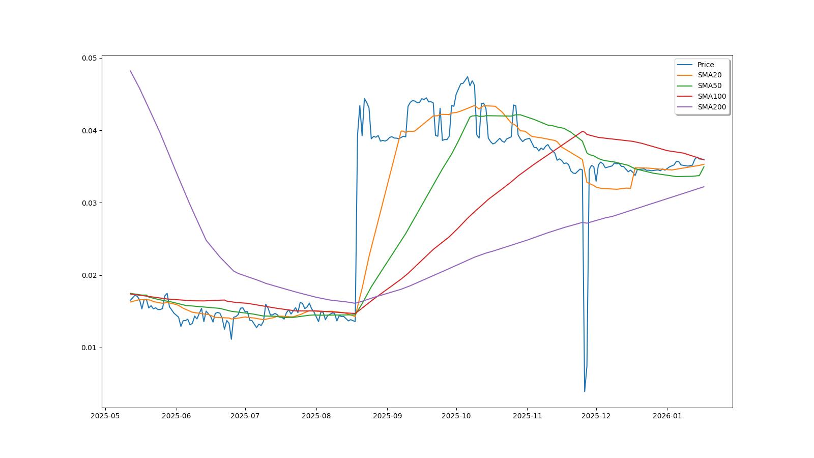 OAX Simple Moving Averages