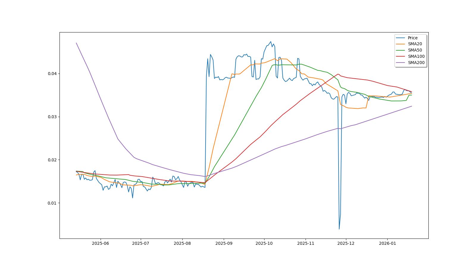 OAX Simple Moving Averages