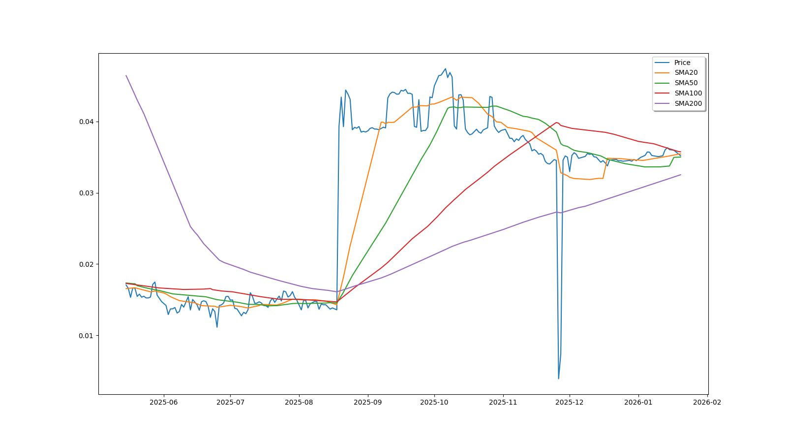 OAX Simple Moving Averages