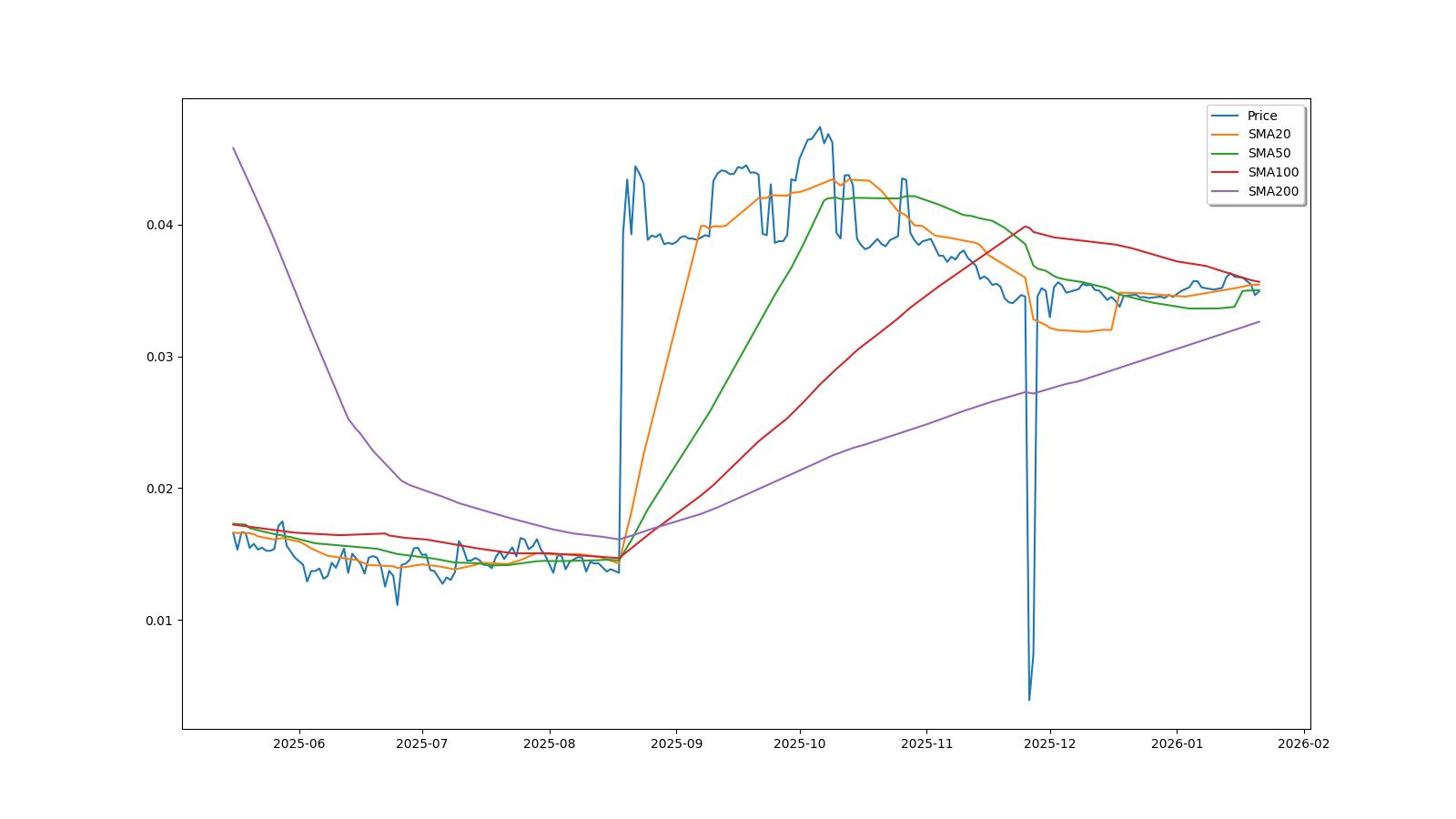 OAX Simple Moving Averages