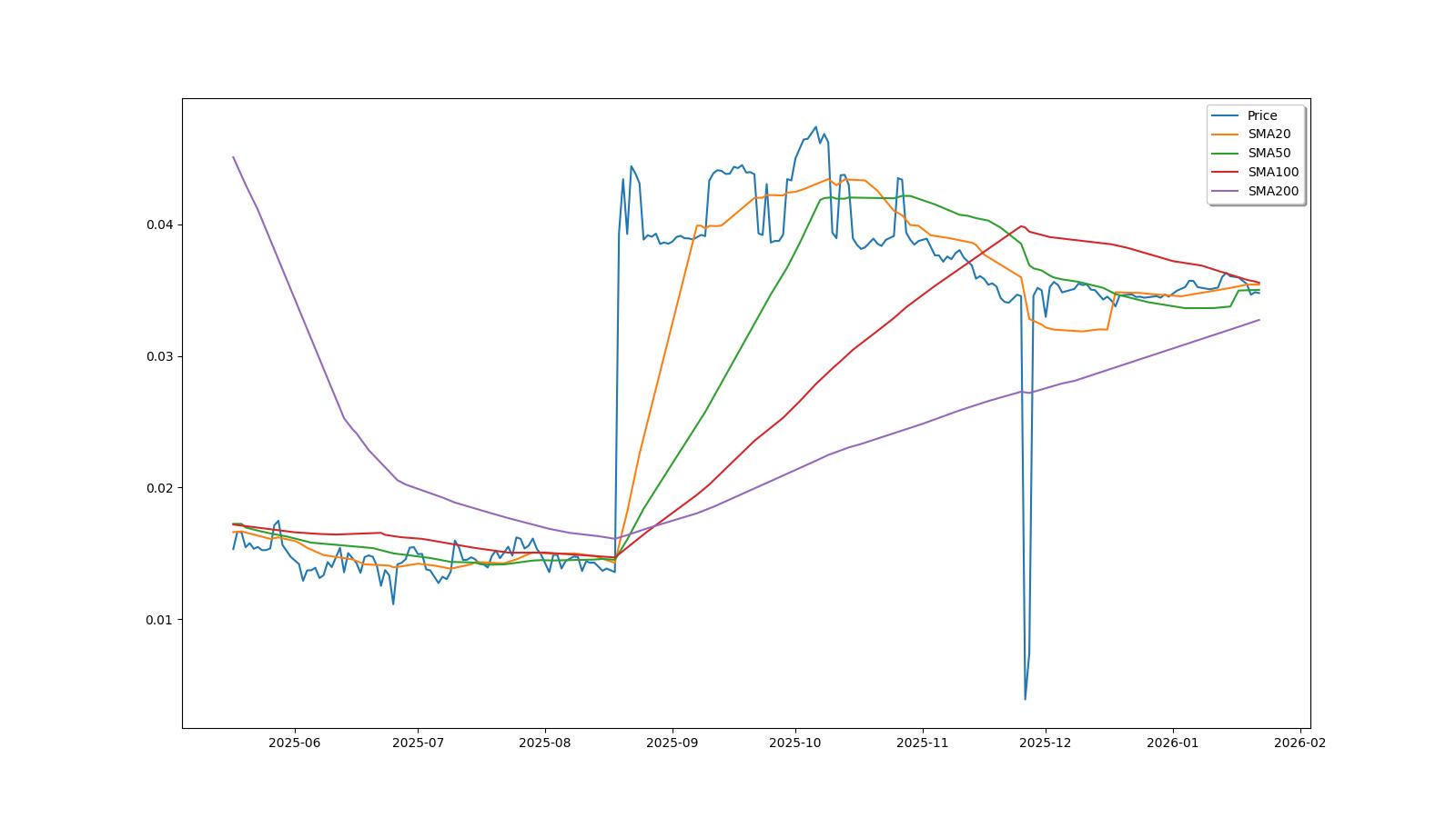 OAX Simple Moving Averages