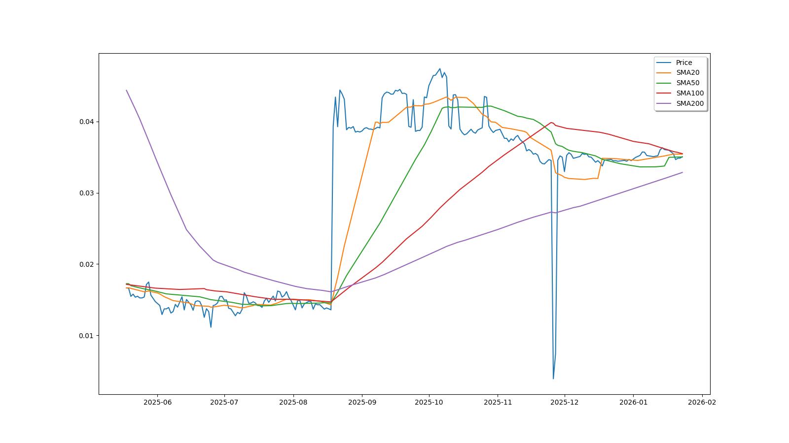 OAX Simple Moving Averages