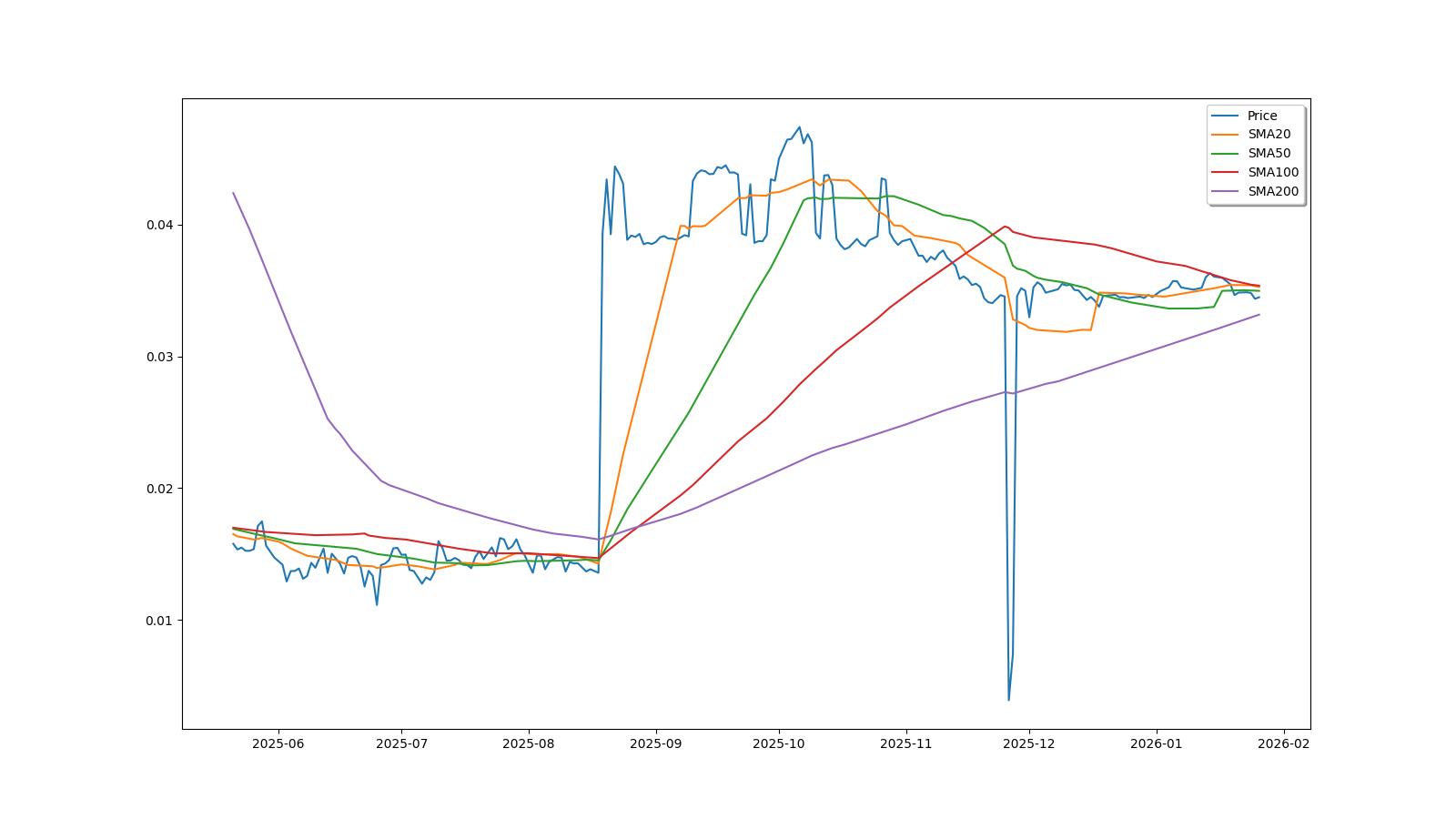 OAX Simple Moving Averages