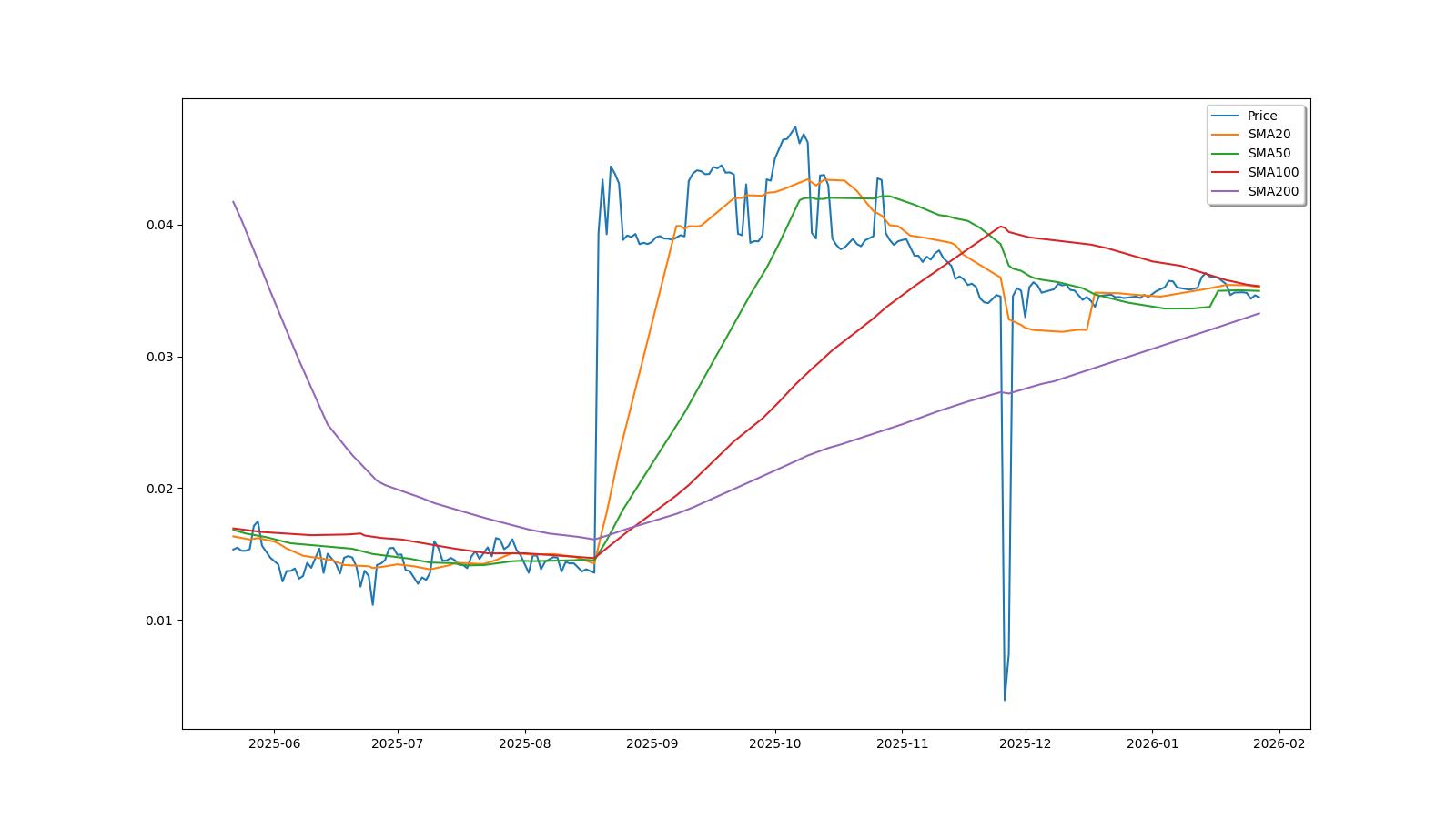 OAX Simple Moving Averages