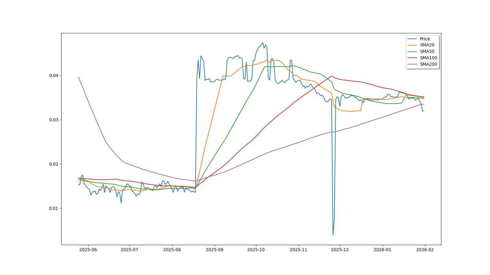 OAX Simple Moving Averages