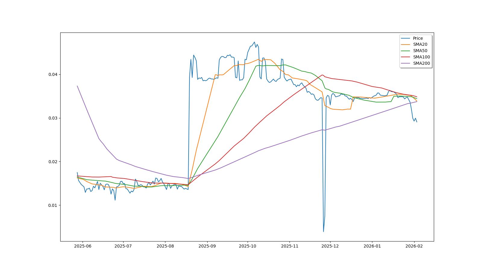 OAX Simple Moving Averages