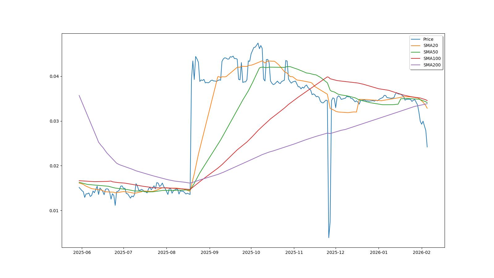 OAX Simple Moving Averages