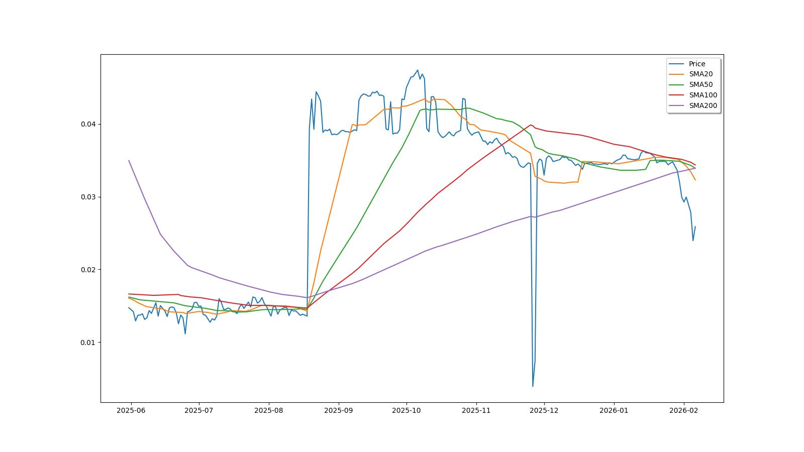 OAX Simple Moving Averages