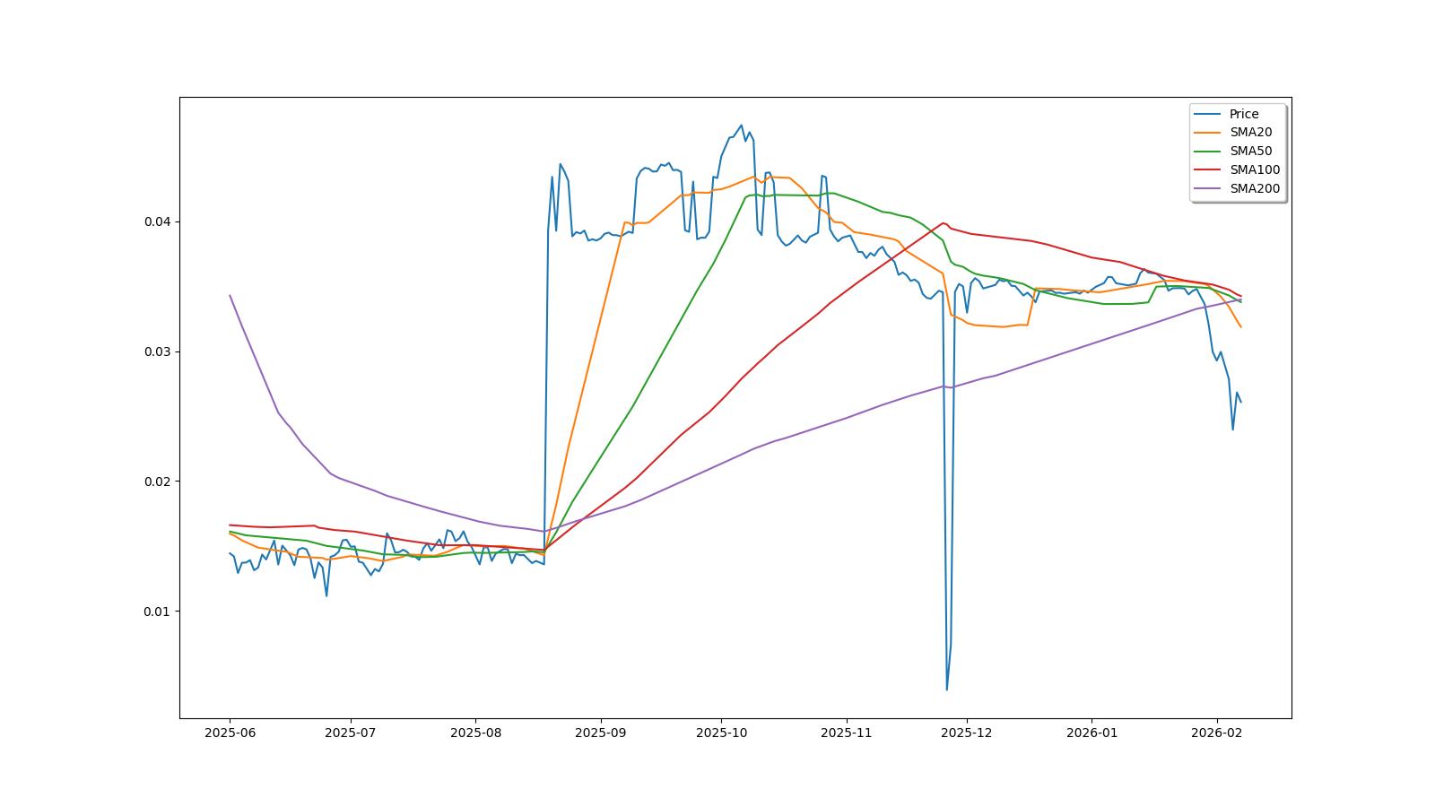 OAX Simple Moving Averages