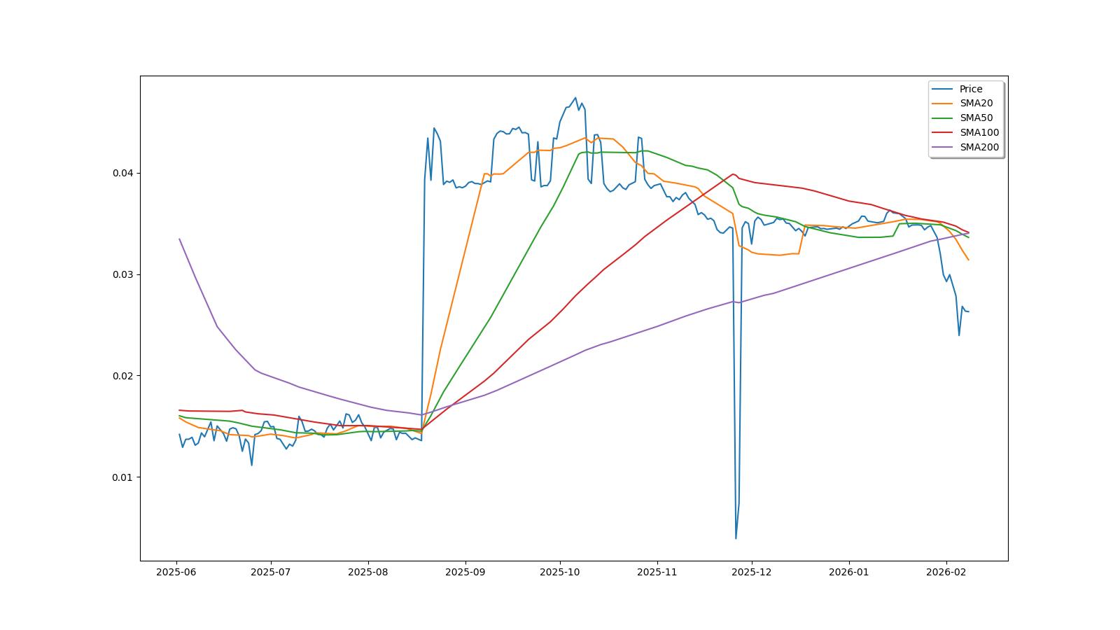 OAX Simple Moving Averages