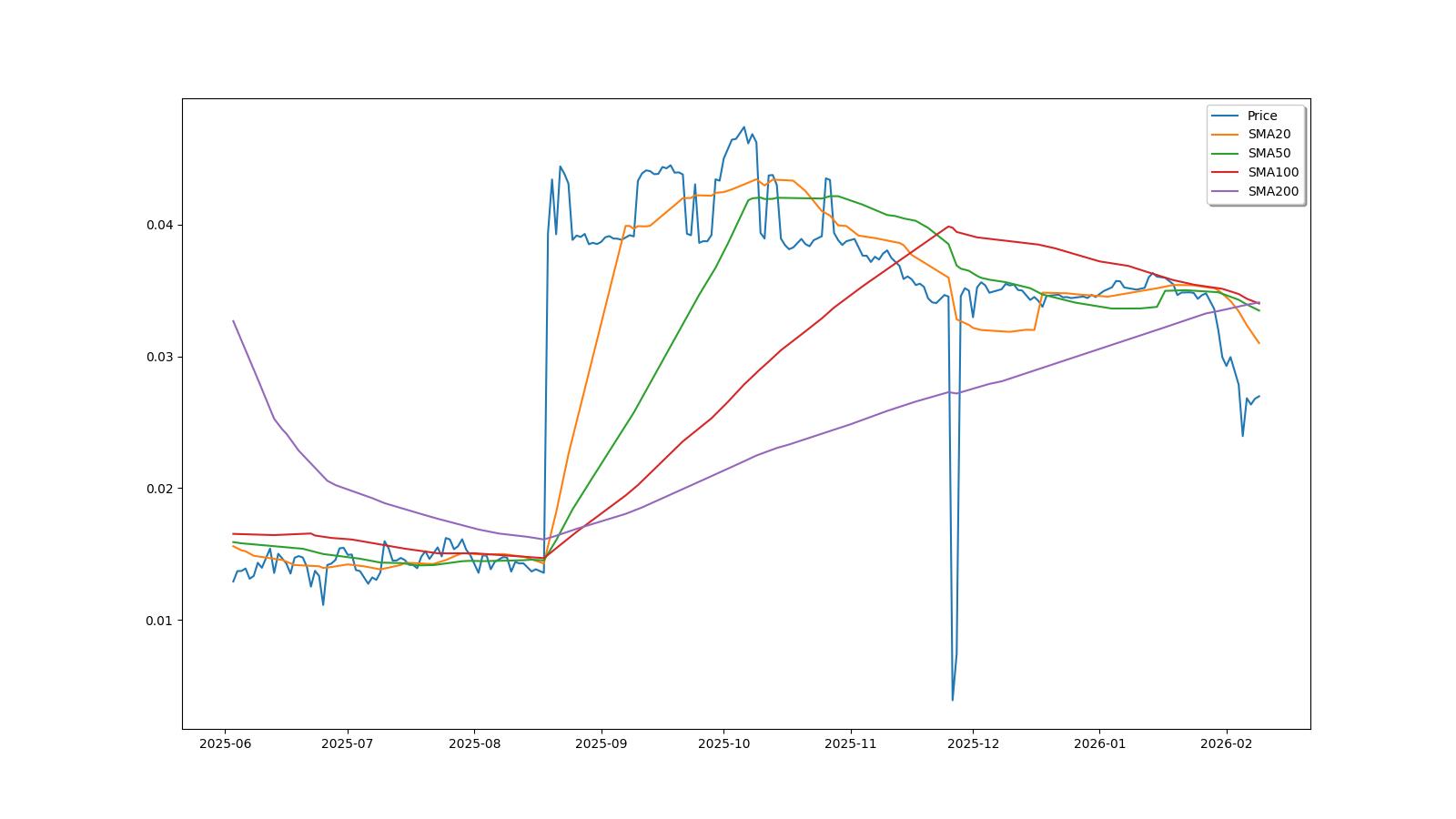 OAX Simple Moving Averages