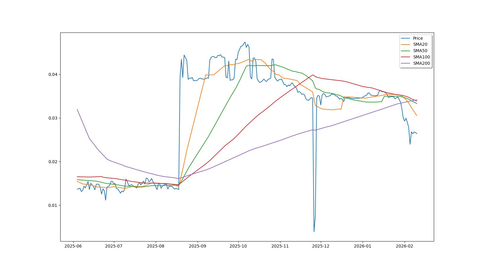 OAX Simple Moving Averages