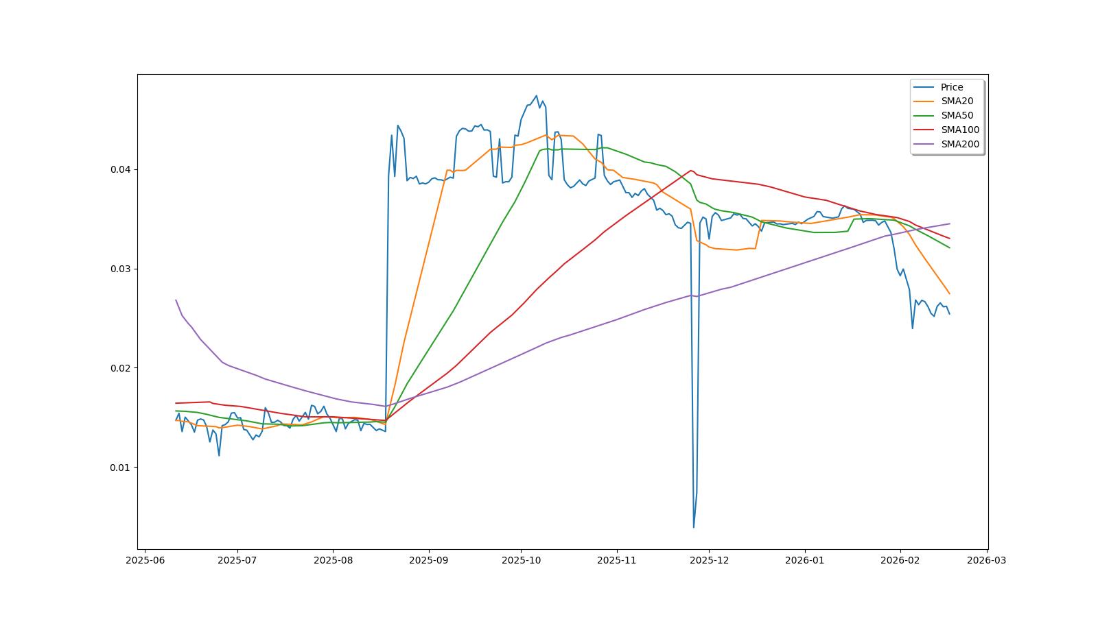 OAX Simple Moving Averages