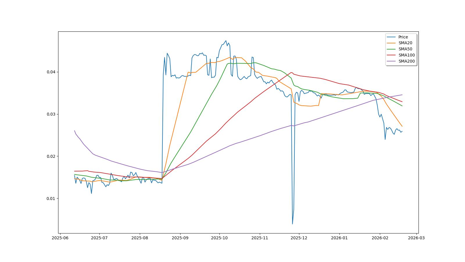 OAX Simple Moving Averages