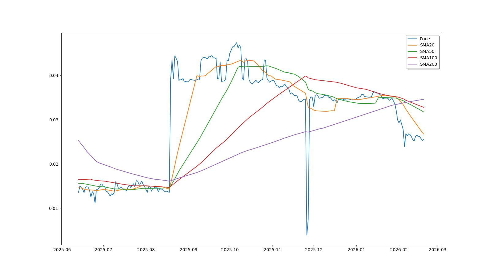 OAX Simple Moving Averages