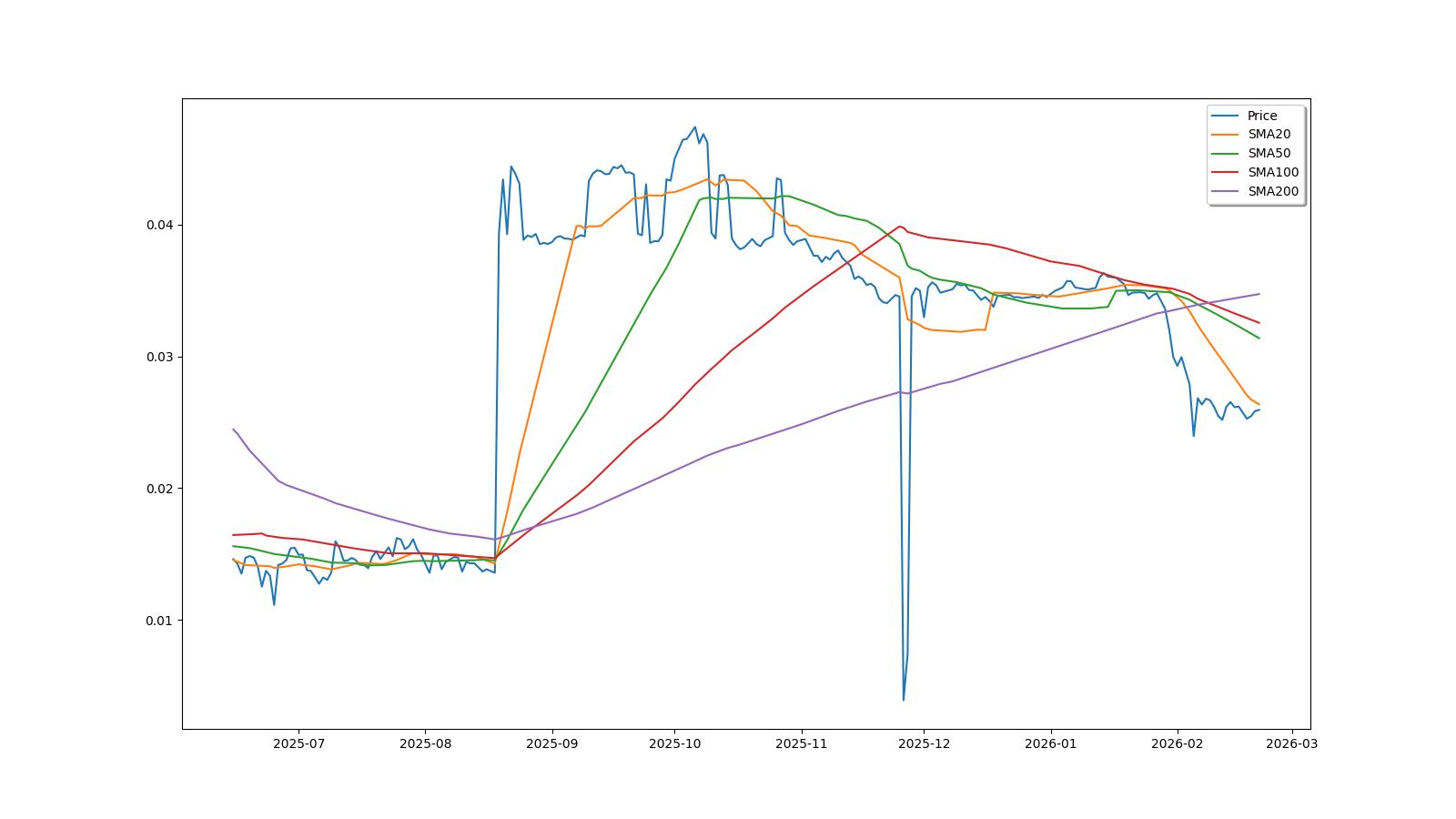 OAX Simple Moving Averages