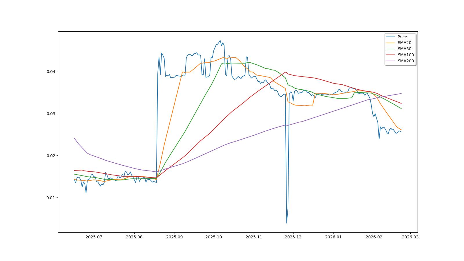 OAX Simple Moving Averages