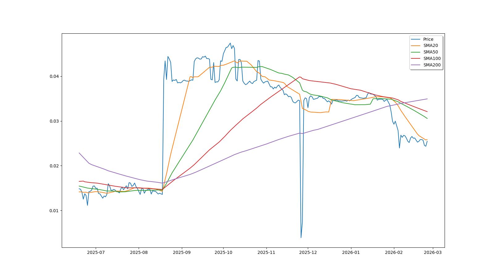 OAX Simple Moving Averages