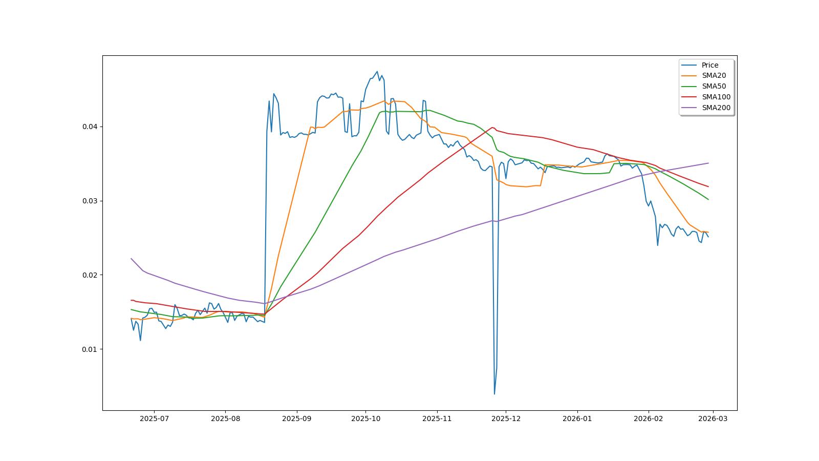 OAX Simple Moving Averages
