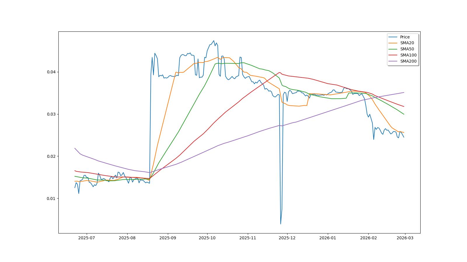 OAX Simple Moving Averages