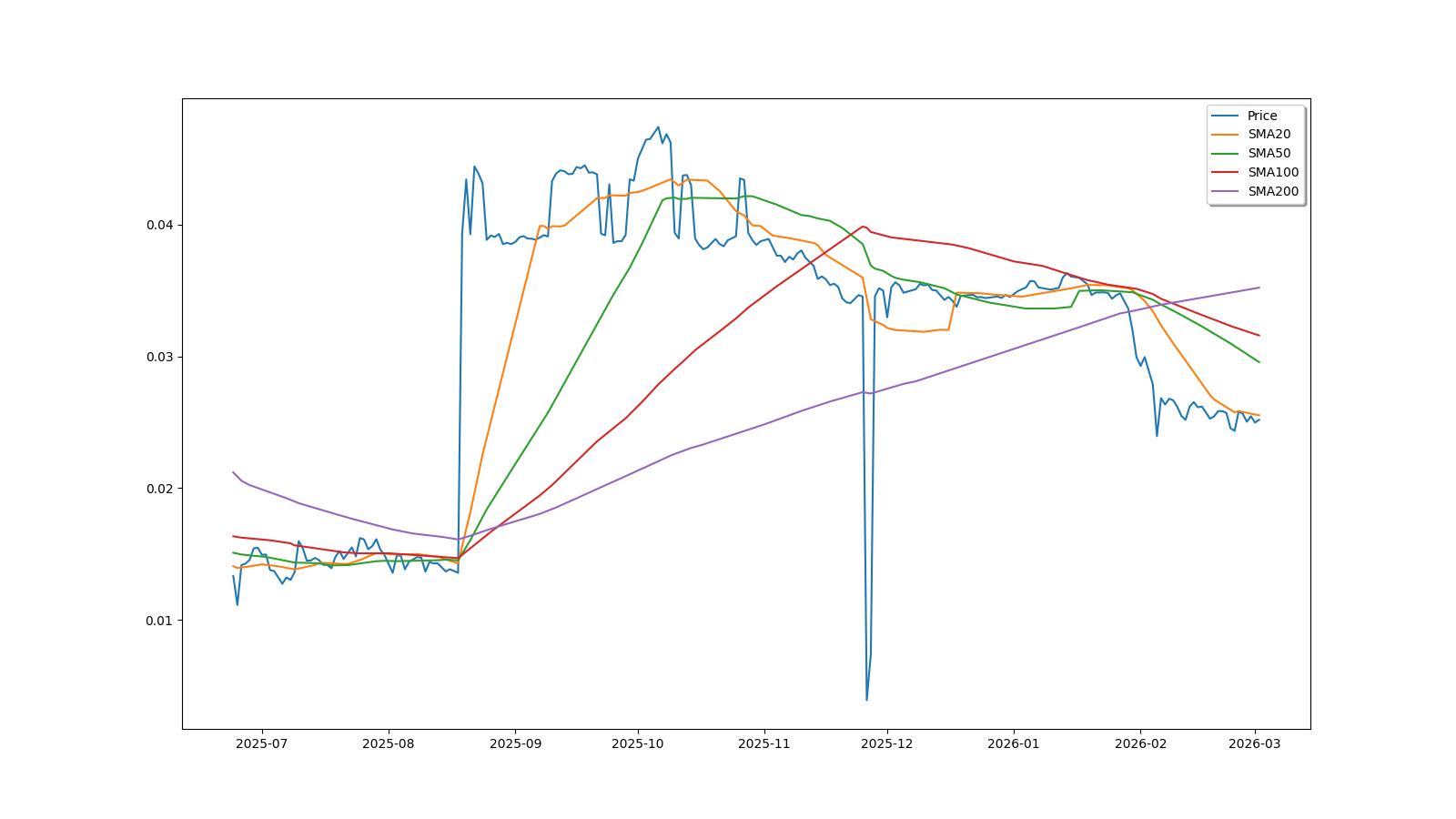 OAX Simple Moving Averages