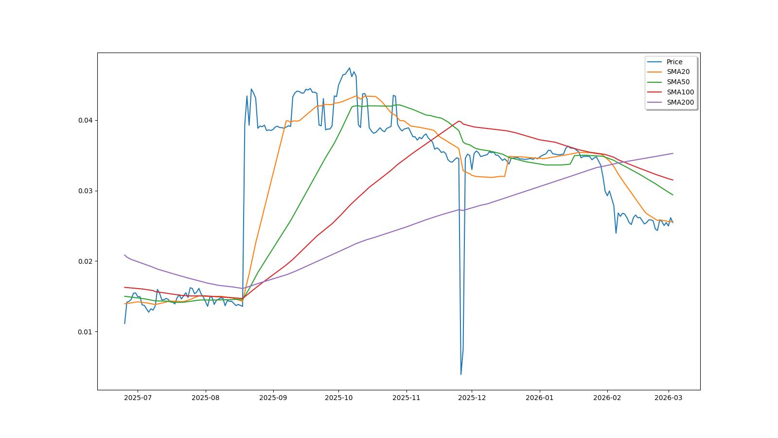 OAX Simple Moving Averages