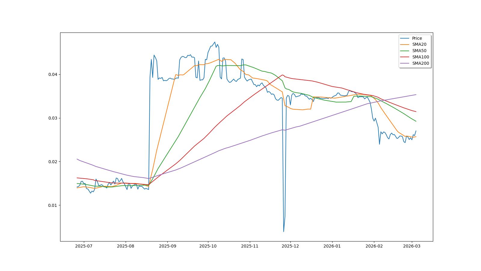 OAX Simple Moving Averages