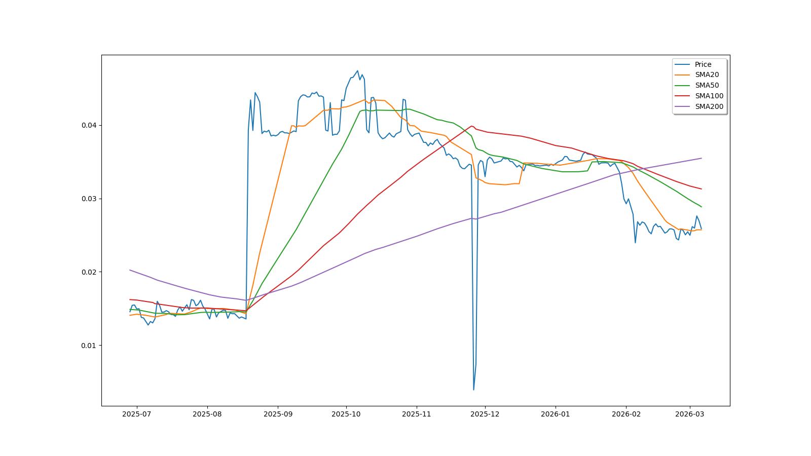 OAX Simple Moving Averages