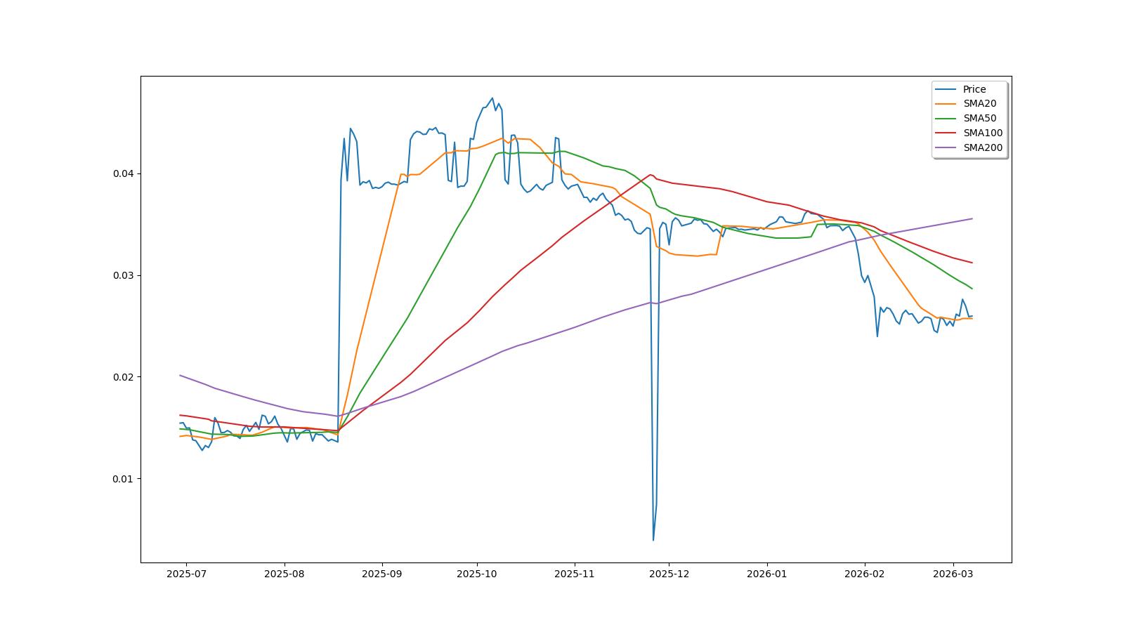 OAX Simple Moving Averages