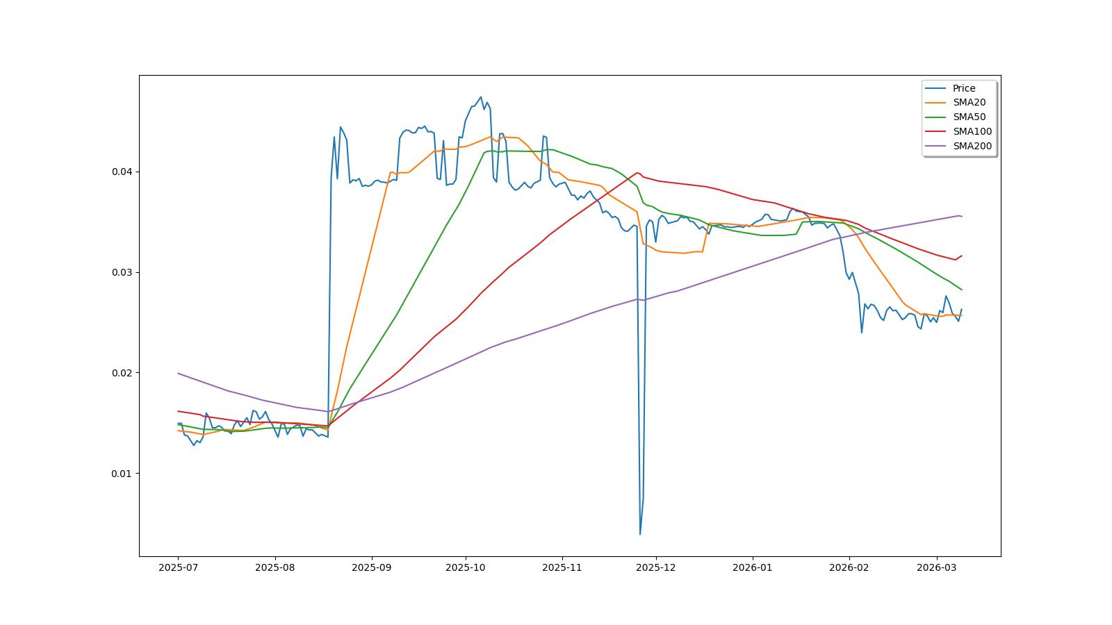 OAX Simple Moving Averages